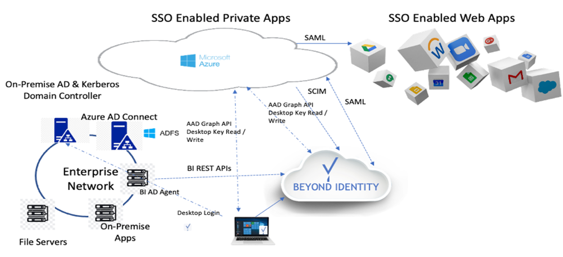 Integration Guide for windows desktop login (Hybrid Join) – Beyond Identity