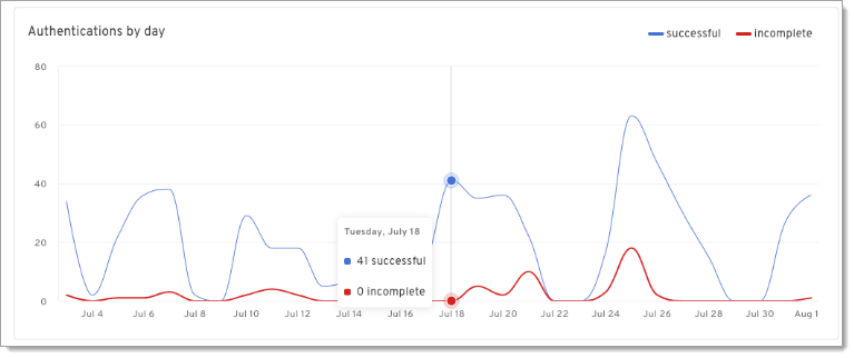 Viewing authentication and passkey insights – Beyond Identity Viewing authentication and passkey insights – Beyond Identity